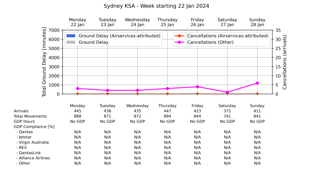 Australian Aviation Network Performance - Airservices