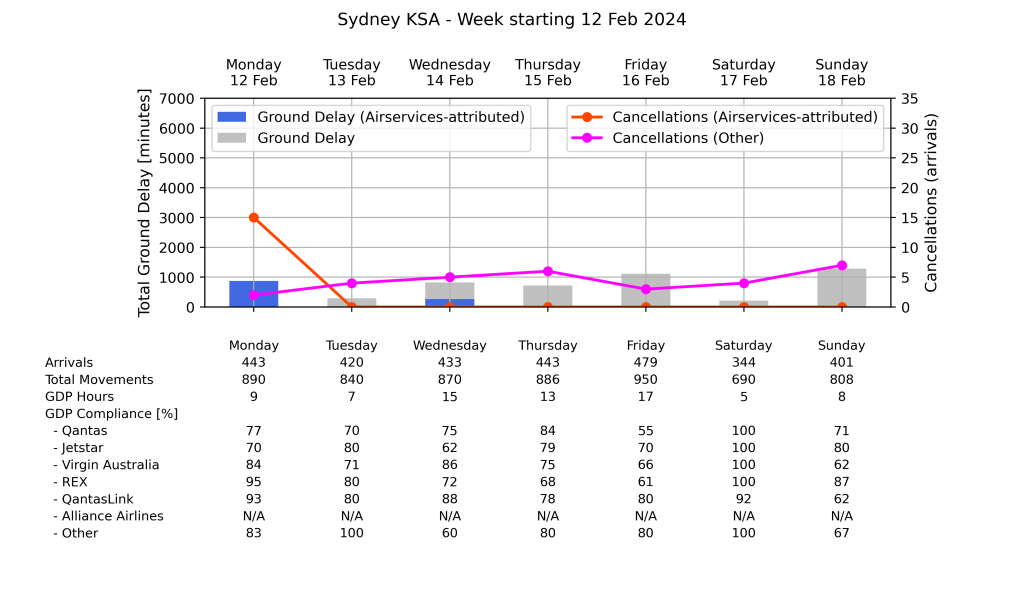 Australian Aviation Network Performance - Airservices