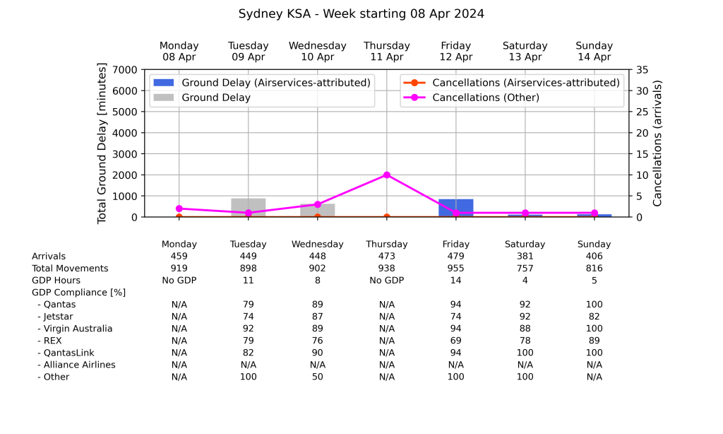 Australian Aviation Network Performance - Airservices